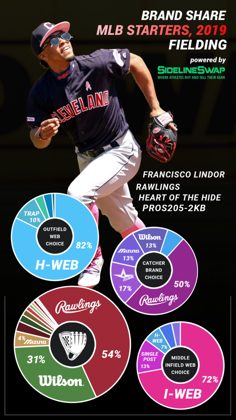 What Pros Wear: Baseball Gear Guide 2020 | Gloves, Cleats, Wood Bats ...