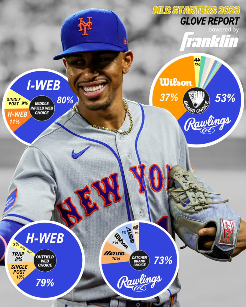 What Pros Wear: What Gloves Do MLB Players Wear? Here's the Baseball ...